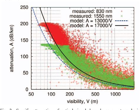 Figure 2 From Fog Attenuation Dependence On Atmospheric Visibility At Two Wavelengths For Fso
