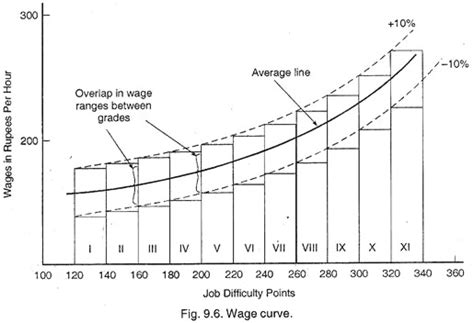 Development Of Wage Structure For Base Wages