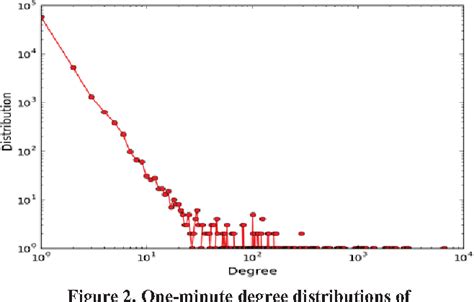 figure 1 from traffic dispersion graph based anomaly detection