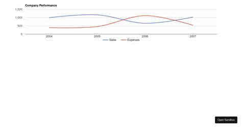 React Google Charts Examples CodeSandbox