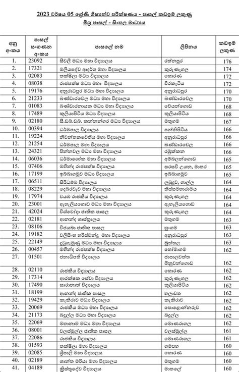 ශිෂ්‍යත්ව ප්‍රතිඵල මත පාසල් සඳහා ඇතුළත්වීමේ කඩයිම් ලකුණු නිකුත් කෙරේ ප්‍රමුඛතම පාසල්හි කඩයිම්