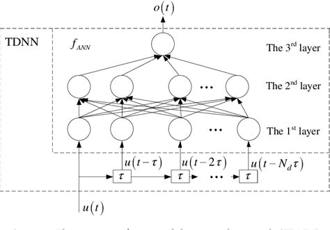 Figure 1 From A Time Delay Neural Network Based Technique For Nonlinear