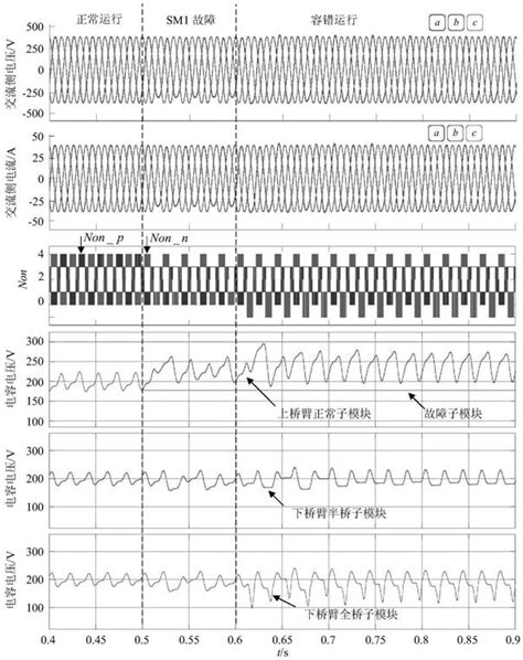 Hybrid Modular Multilevel Converter Fault Tolerant Control Method Based On Level Adjustment