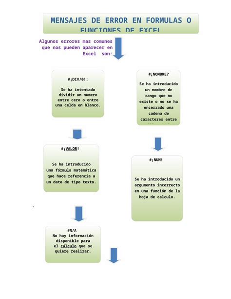 Docx Algunos Errores Mas Comunes Que Nos Pueden Aparecer En Excel Son Dokumen Tips