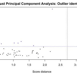 Robust PCA Analysis For Outlier Identification Considering Input Download Scientific Diagram