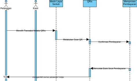 Sequenze Qris Visual Paradigm User Contributed Diagrams Designs