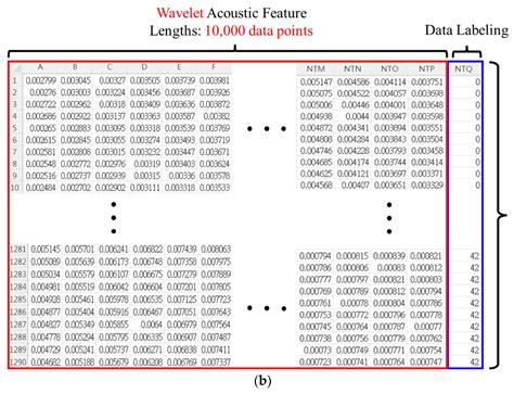 Sensors Free Full Text Deep Learning With Lpc And Wavelet Algorithms For Driving Fault Diagnosis