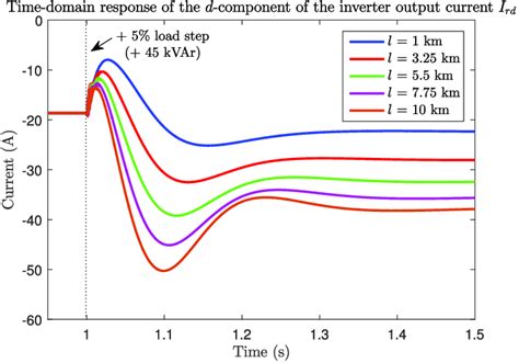Time Domain Response Of The D Component Of The Inverter Output Current