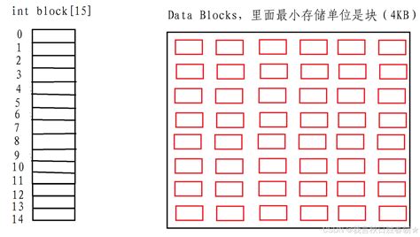 【linux】基础io 理解文件系统（inode）inode数据结构 Csdn博客