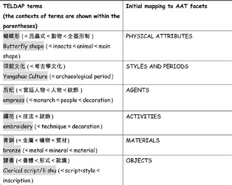 Figure 1 From Mapping Multilingual Lexical Semantics For Knowledge Organization Systems