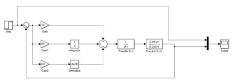 Diagrama En Simulink Del Control Pid De Orden Entero Y La Planta