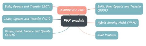 Public Private Partnership Model