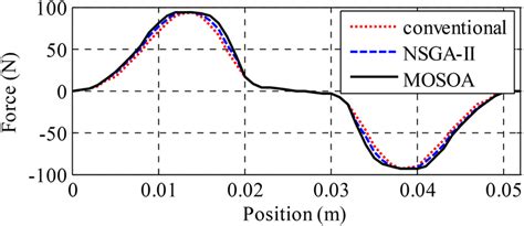 force in conventional design and optimisation algorithms download