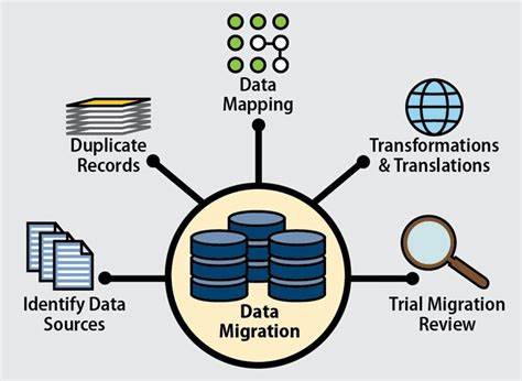 Schema Data And Code Migration Understanding The 3 Key Types Of