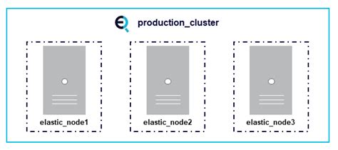 Wassim Jied On Linkedin Understanding And Configuring Elasticsearch™ Node Types