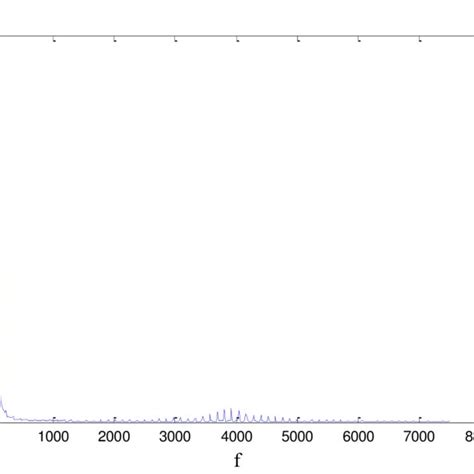 Spectrum Of Fourier Transform For Fault Signal Download Scientific