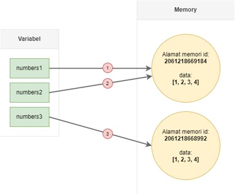 A Python Object Id Reference Dasar Pemrograman Python