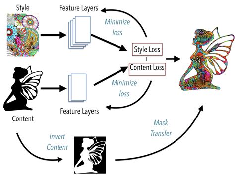 Creating Intricate Art With Neural Style Transfer Becoming Human Artificial Intelligence Magazine