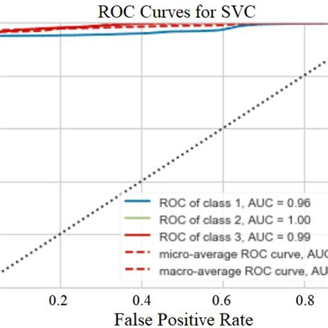 Confusion Matrix Figure 13 Roc Curves Download Scientific Diagram