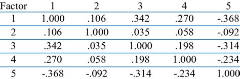 Efa Factor Correlation Matrix Download Scientific Diagram