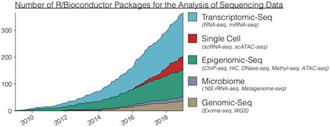 Orchestrating Single Cell Analysis With Bioconductor Abstract
