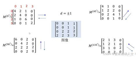 机器学习图像特征提取—灰度共生矩阵（glcm）纹理特征提取原理及代码实现灰度共生矩阵纹理特征提取 Csdn博客