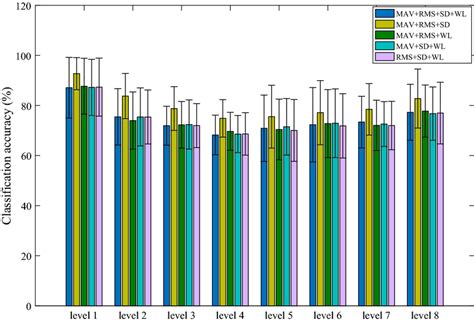 the average classification accuracy of different td feature combination