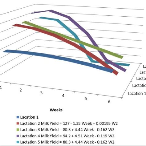 Milk Yield My For Cow 1 Five Sucessive Lactations Download Scientific Diagram