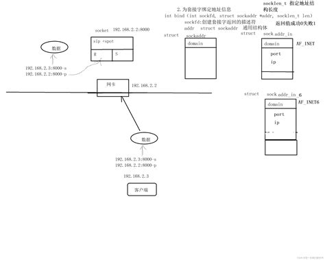 网络编程复习笔记1（ip，端口，协议分层，udp实现过程） Csdn博客