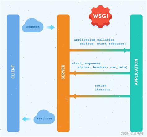 python学习笔记 wsgi接口 csdn博客