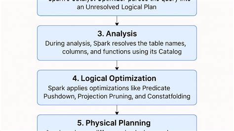 🚀 How Apache Spark Executes Queries Internally A Step By Step Guide