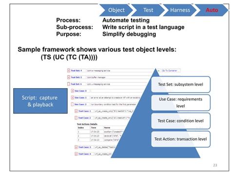 Testware Hierarchy For Test Automation Ppt