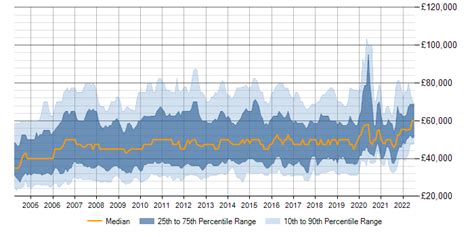 Cognos Jobs Trends And Co Occurring Skills It Jobs Watch