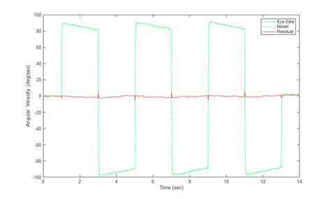 Identify Key Parameters For Estimation Code Matlab And Simulink