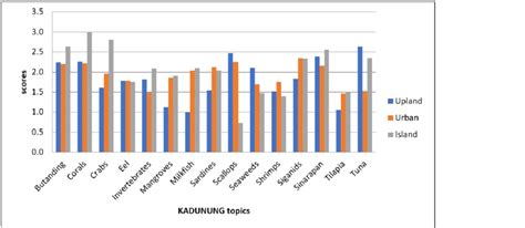 Comparison Of Pre Test Scores Among Elementary Students Source