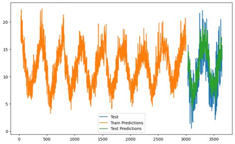 What Is Univariate Time Series Analysis