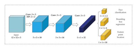 Mtcnn Architecture A P Net B R Net And C O Net Download