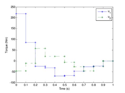 Optimal Control After The First Stage Of Optimization Download Scientific Diagram