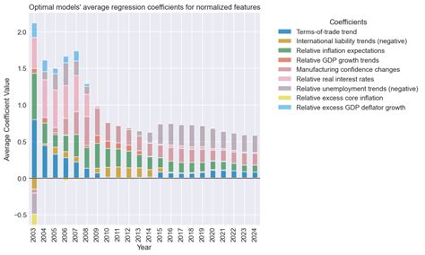 Fx Trading Signals And Regression Based Learning Macrosynergy