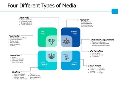 Four Different Types Of Media Ppt Powerpoint Presentation Show Model