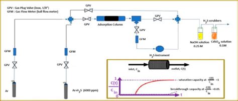 Handmade Apparatus For H2s Adsorption Measurements Using An Artificial Download Scientific