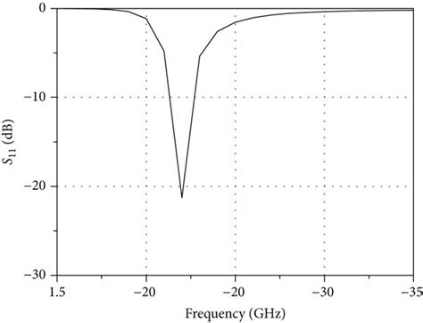 The Rectangular Metal Plate Excited Using Ice And The Corresponding S11 Download Scientific