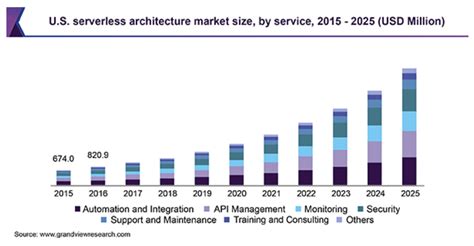 Optimizing Website Performance With Serverless Architecture Noupe