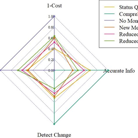 Normalized Scores For Each Means Objective Defined In The Decision