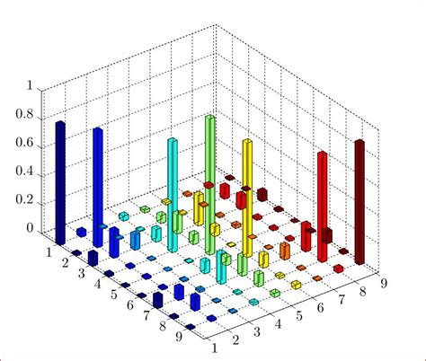 Tikz Pgf Matlab Tikz And Bar Function TeX LaTeX Stack Exchange