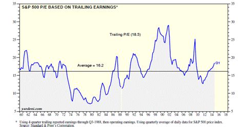 Dr Eds Blog Trailing P E Is On The High Side Excerpt