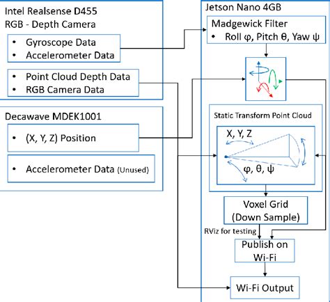 Figure 5 From Ultra Wideband Communication And Sensor Fusion Platform
