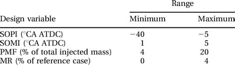 Ranges Of The Design Variables Download Table