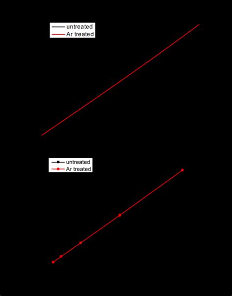 A I V Curve Of 3um Tiau Pad Spacing On Mos2 Tlm Pattern With And Download Scientific Diagram