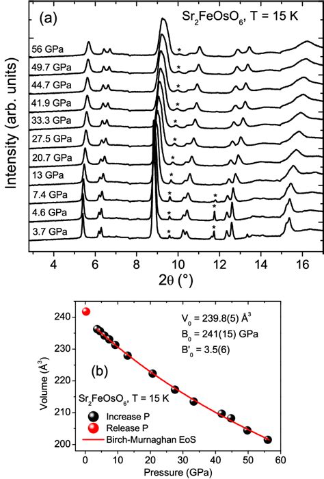 Color Online A Angle Dispersive X Ray Powder Diffraction Of Sr 2 Download Scientific